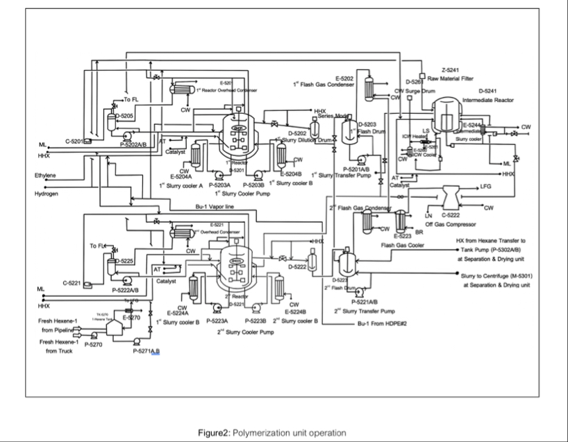 Solved Figure2: Polymerization unit operationRead and | Chegg.com