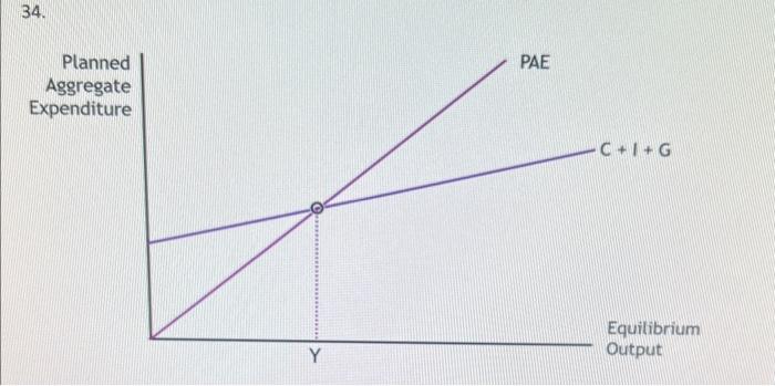 Solved 34. Using the AE model, show the economy in | Chegg.com