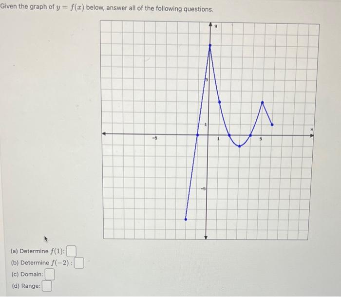 Solved Given the graph of y=f(x) below, answer all of the | Chegg.com