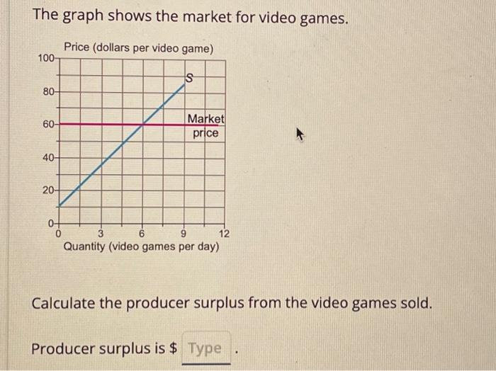 Solved The graph shows the market for video games. Calculate | Chegg.com