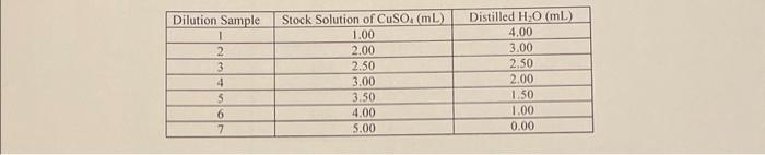 Solved Part 1. Prepare a stock solution of CuSO4 Mass of | Chegg.com