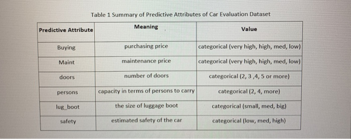 2. Table 1 is a summary of the predictive attributes | Chegg.com