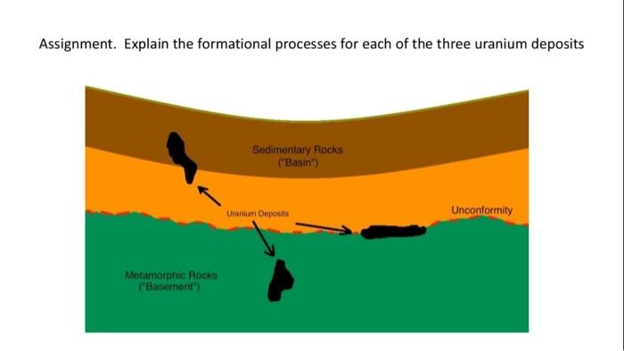 Solved Assignment. Explain the formational processes for | Chegg.com