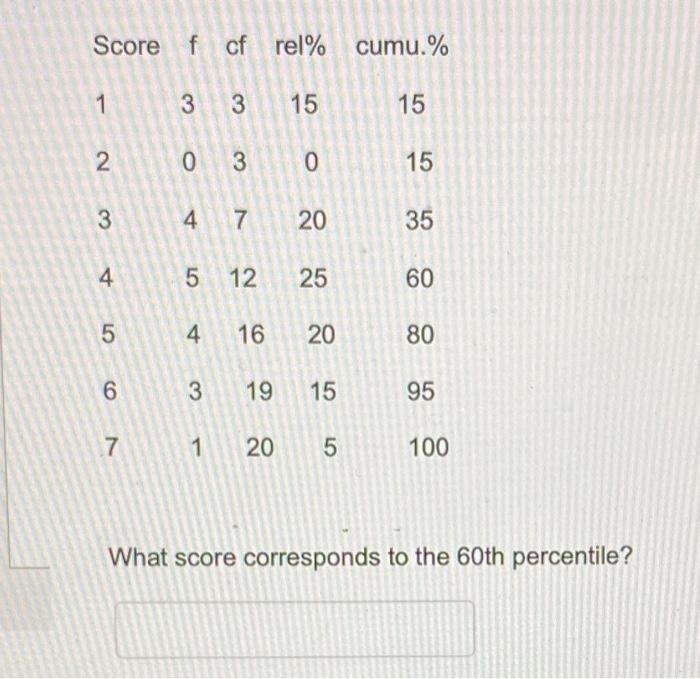 Solved What score corresponds to the 60 th percentile? | Chegg.com
