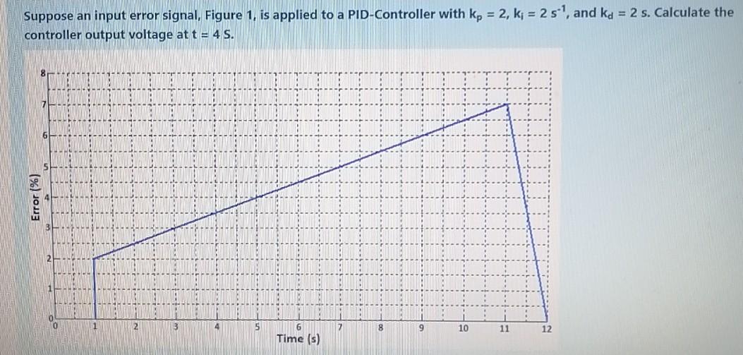 Solved Suppose an input error signal, Figure 1, is applied | Chegg.com