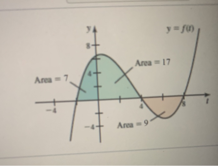 Solved The functions f and g are integrable and f(x)dx -8, | Chegg.com