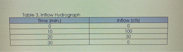 Solved 2. A spillway rating curve is defined by the function | Chegg.com