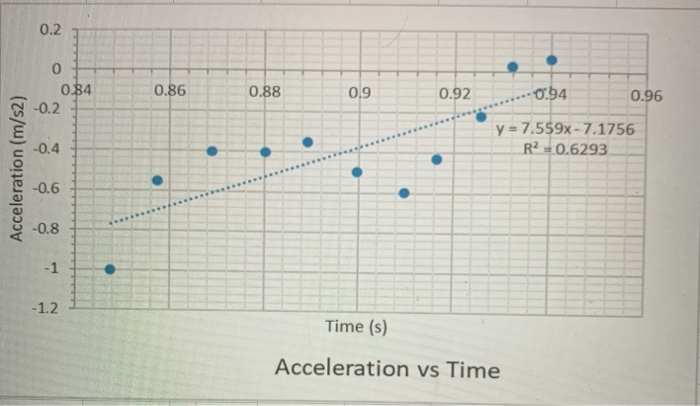 Solved Find linear fit, quadratic fit, and average. Also | Chegg.com