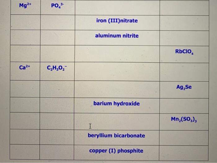 Solved Mg2+ PO, 3- iron (III)nitrate aluminum nitrite RbCIO | Chegg.com