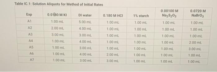 Solved Table 1C.1: Solution Aliquots for Method of Initial | Chegg.com