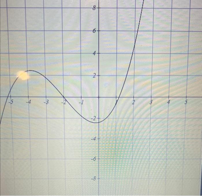 Solved The function graphed above is: Concave up on the | Chegg.com