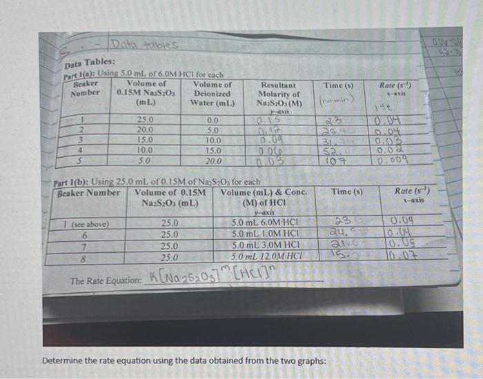 Ca Data Tables: Part 1(a): Using 5.0 mL of 6.0M HCI | Chegg.com