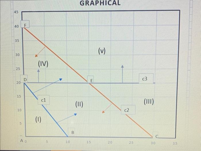 Solved GRAPHICAL The Figure above shows the graphical | Chegg.com