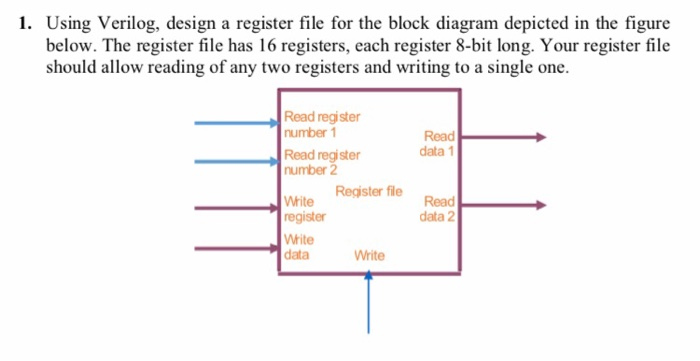 1. Using Verilog, design a register file for the | Chegg.com