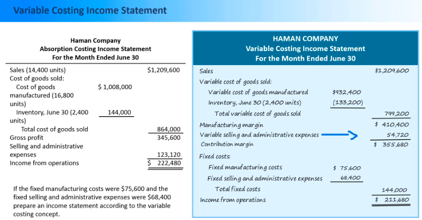 Solved Variable Costing Income Statementhow did they get | Chegg.com