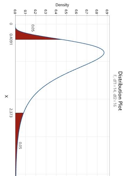 Solved Distribution Plot | Chegg.com