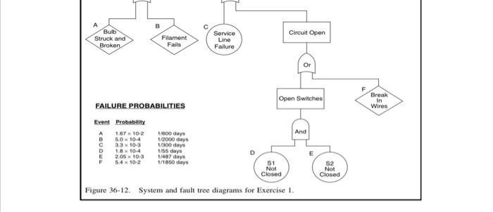Solved 1. The circuit, Fault Tree, and probabilities of | Chegg.com