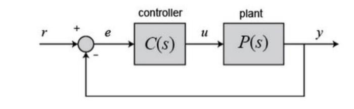 Solved Assume the plant and the controller have the form | Chegg.com
