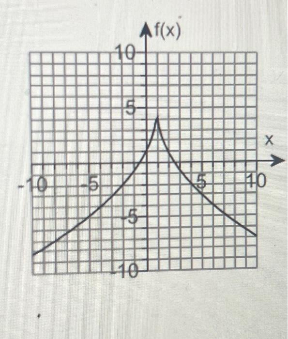Solved Match the graph of f with the correct sign chart. | Chegg.com