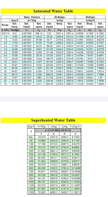 Solved STEAM TABLE # PLEASE USE THE THERMODYNAMICS TABLES | Chegg.com