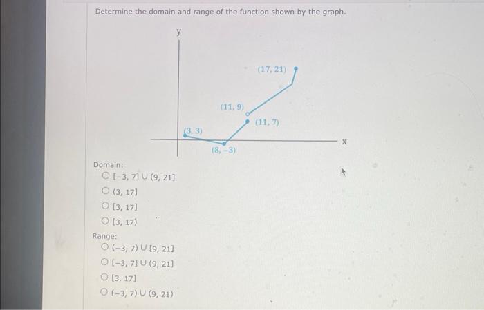 Solved Determine the domain and range of the function shown | Chegg.com