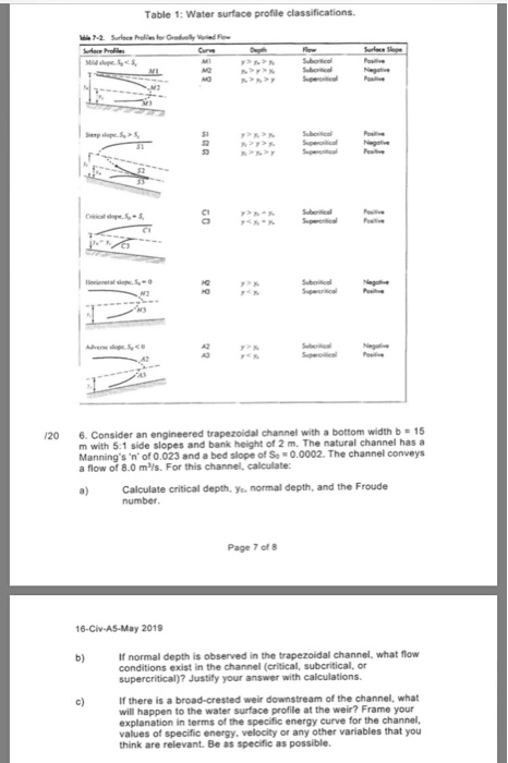 Solved Table 1: Water surface profile classifications 50B 0 | Chegg.com