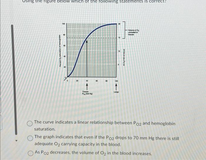 Solved The curve indicates a linear relationship between PO2 | Chegg.com