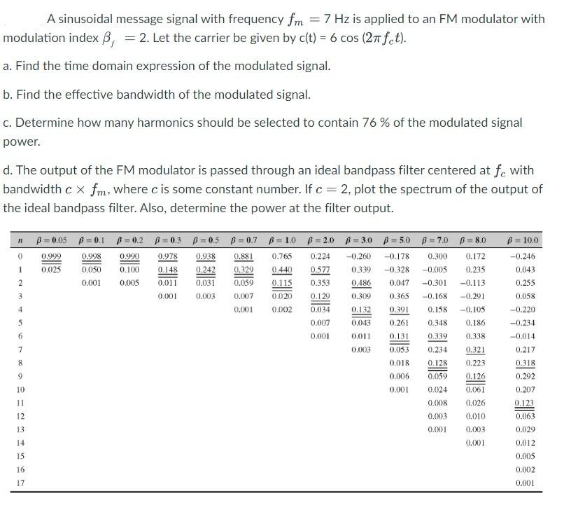 A sinusoidal message signal with frequency fm=7 Hz is | Chegg.com
