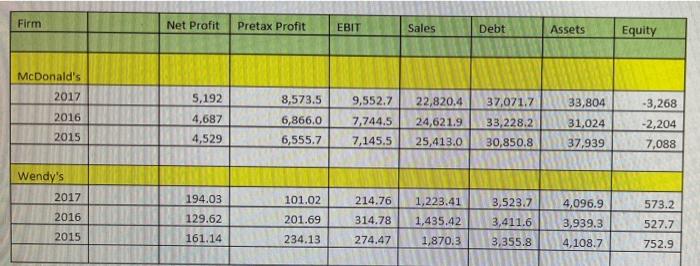 Solved complete an ROE decomposition and analysis for the | Chegg.com