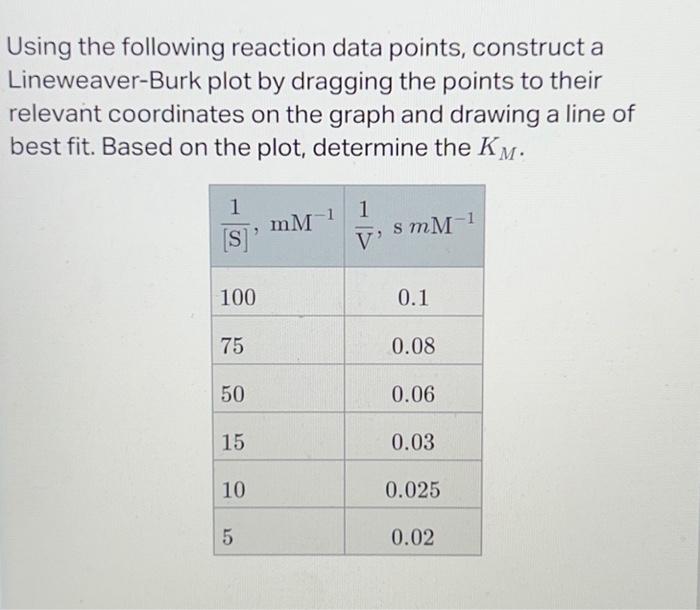 Solved Using the following reaction data points, construct a | Chegg.com