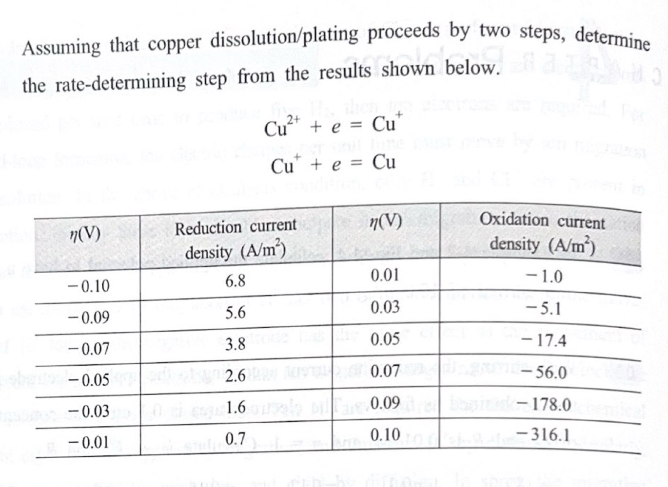 Solved Assuming that copper dissolution/plating proceeds by | Chegg.com