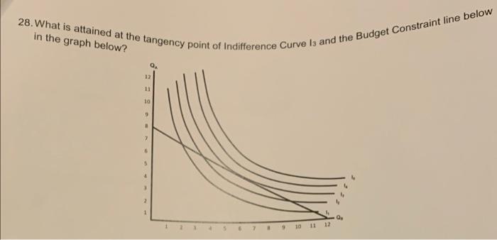 Solved 28. What is attained at the tangency point of | Chegg.com