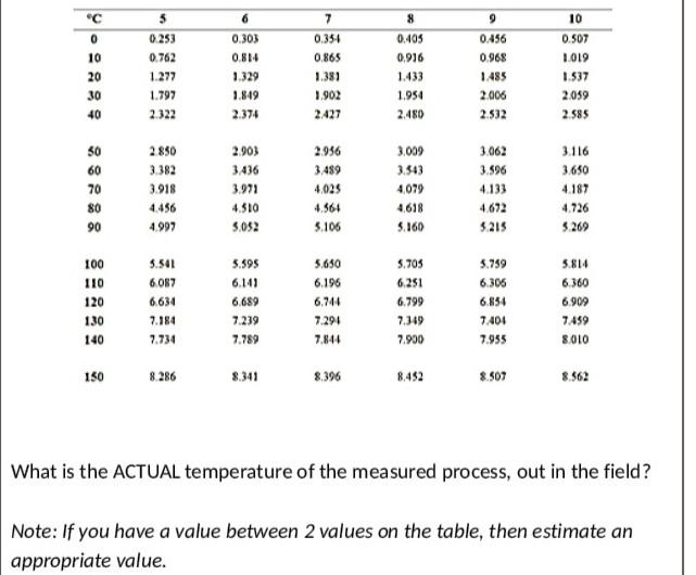 Solved The following thermocouple table is used: - A | Chegg.com