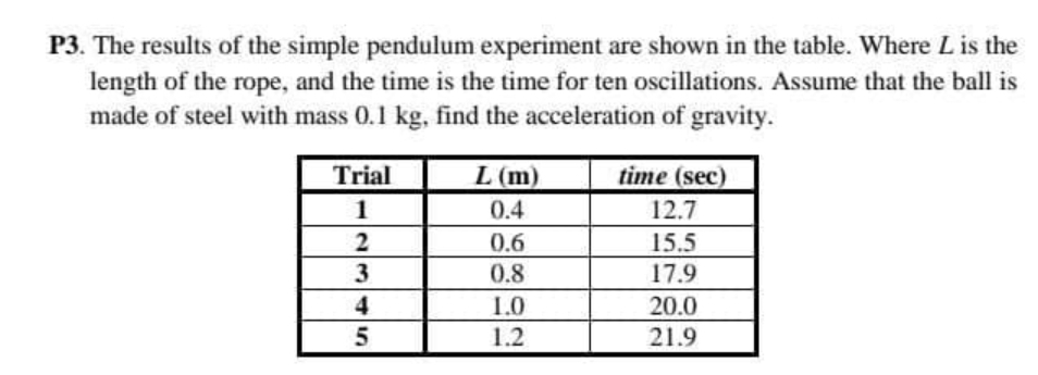 Solved P3. ﻿The results of the simple pendulum experiment | Chegg.com