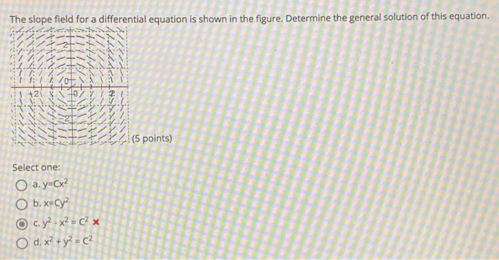 Solved The slope field for a differential equation is shown | Chegg.com