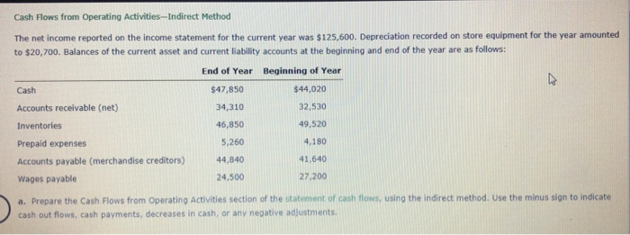 Solved Cash Flows from Operating Activities--Indirect Method | Chegg.com
