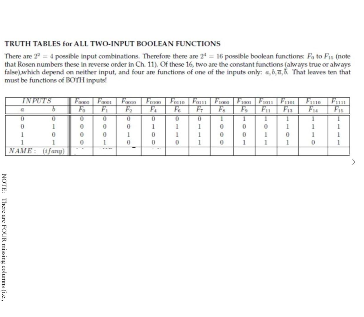Solved Truth Tables For All Two Input Boolean Functions