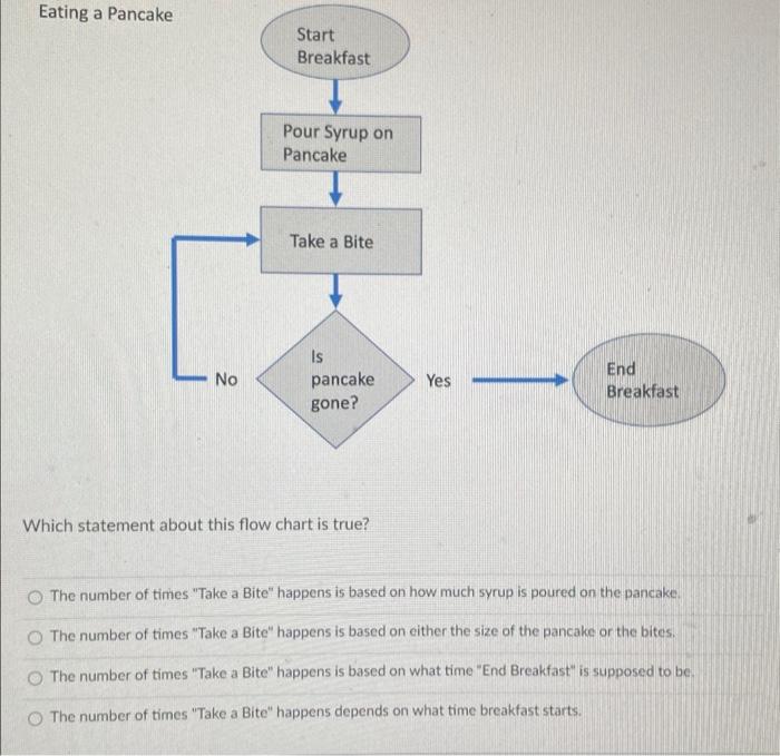 Solved Which statement about this flow chart is true? It | Chegg.com
