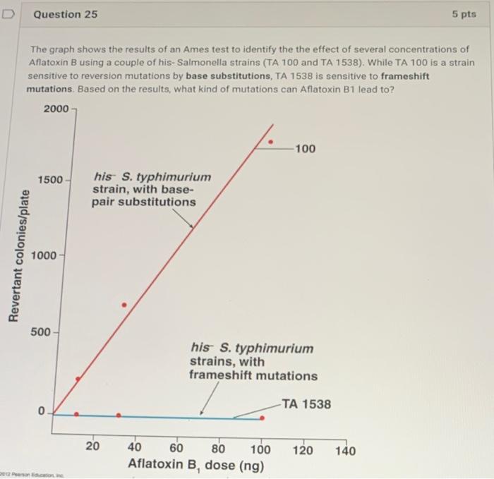 Solved The graph shows the results of an Ames test to | Chegg.com