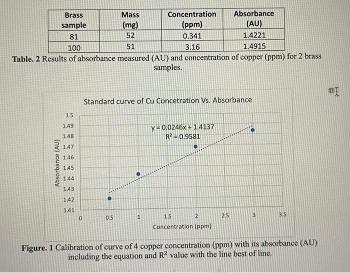 Solved Table. 2 Results of absorbance measured (AU) and | Chegg.com