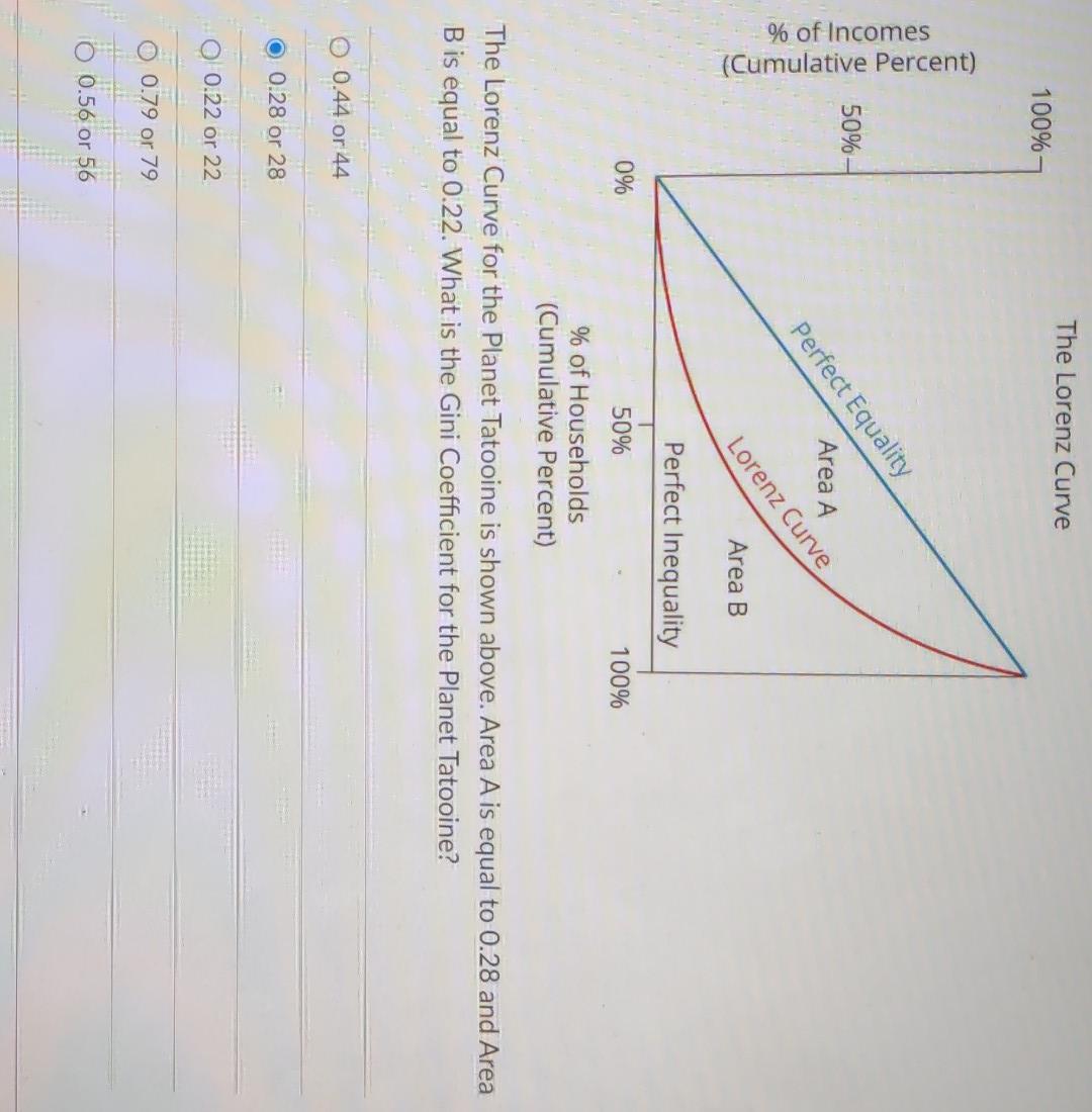 Solved The Lorenz Curve for the Planet Tatooine is shown | Chegg.com