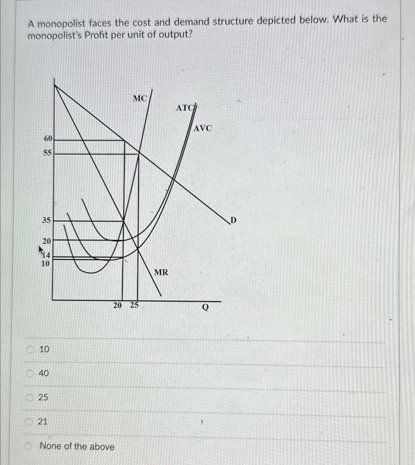 Solved A monopolist faces the cost and demand structure | Chegg.com