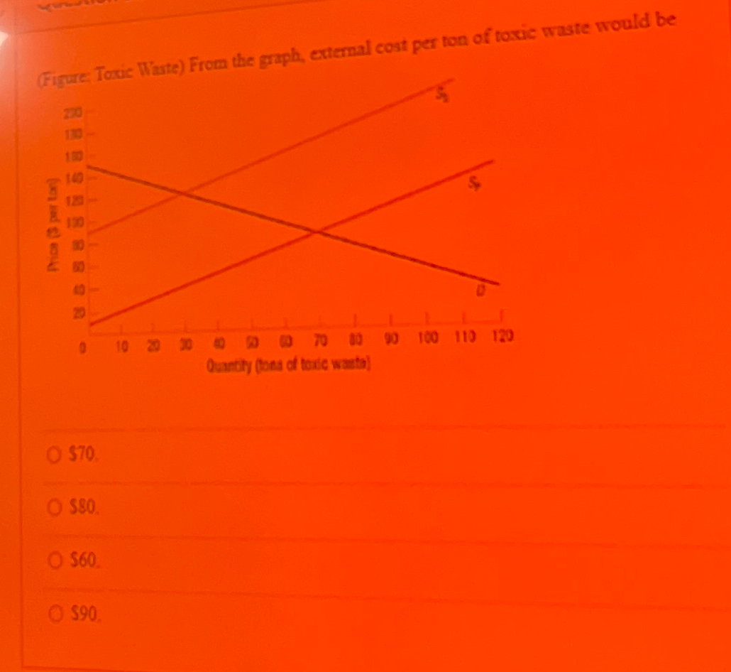Solved (Figure: Toxic Waste) ﻿From the graph, external cost | Chegg.com