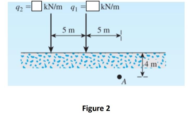 Solved Geo Tech -1 Question Figure shows two-line loads on | Chegg.com
