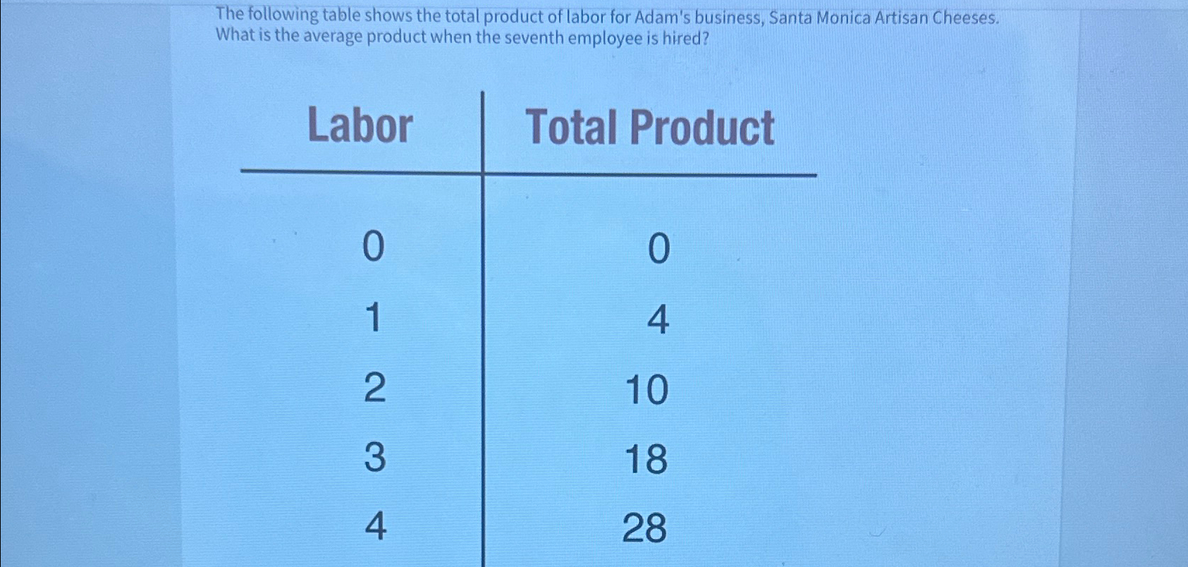 Solved The following table shows the total product of labor | Chegg.com