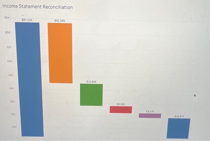Solved The below visualization was created from the income | Chegg.com