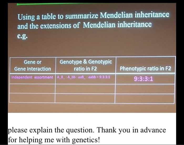 Solved Using a table to summarize Mendelian inheritance and | Chegg.com
