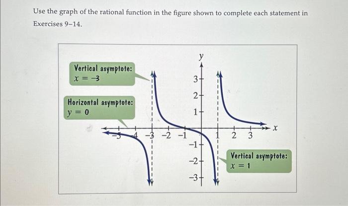 Solved Use the graph of the rational function in the figure | Chegg.com