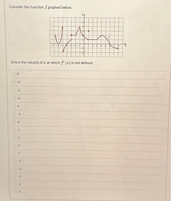 Solved Consider The Function F Graphed Below Select The