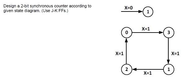 Solved Design a 2-bit synchronous counter according to given | Chegg.com